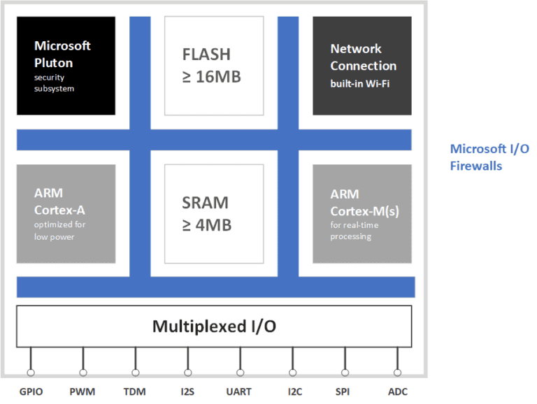 Securing IoT with Azure Sphere - Petri IT Knowledgebase