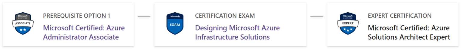 A Guide to Azure Certification | Petri IT Knowledgebase