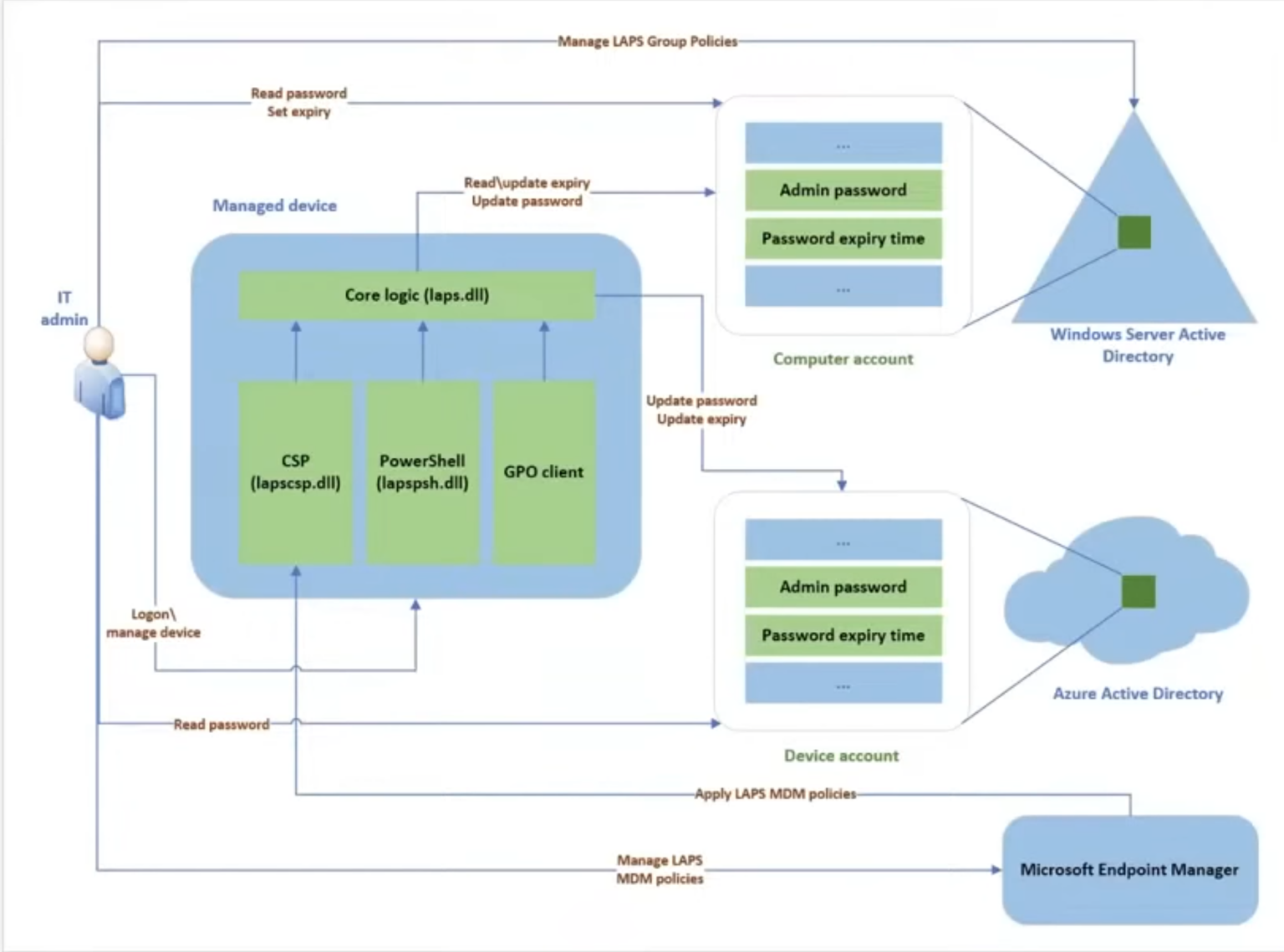 How to Use LAPS the Local Administrator Password Solution