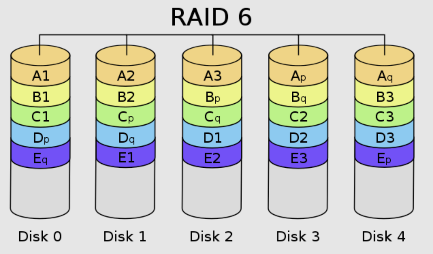 RAID 5 vs RAID 6: How to Choose the Best RAID Configuration | Petri