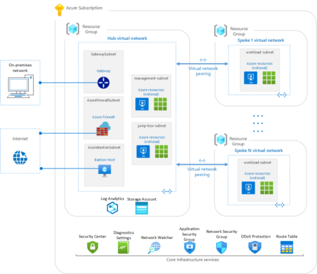 Understanding Azure Cloud Security Controls: Key Strategies for Robust ...
