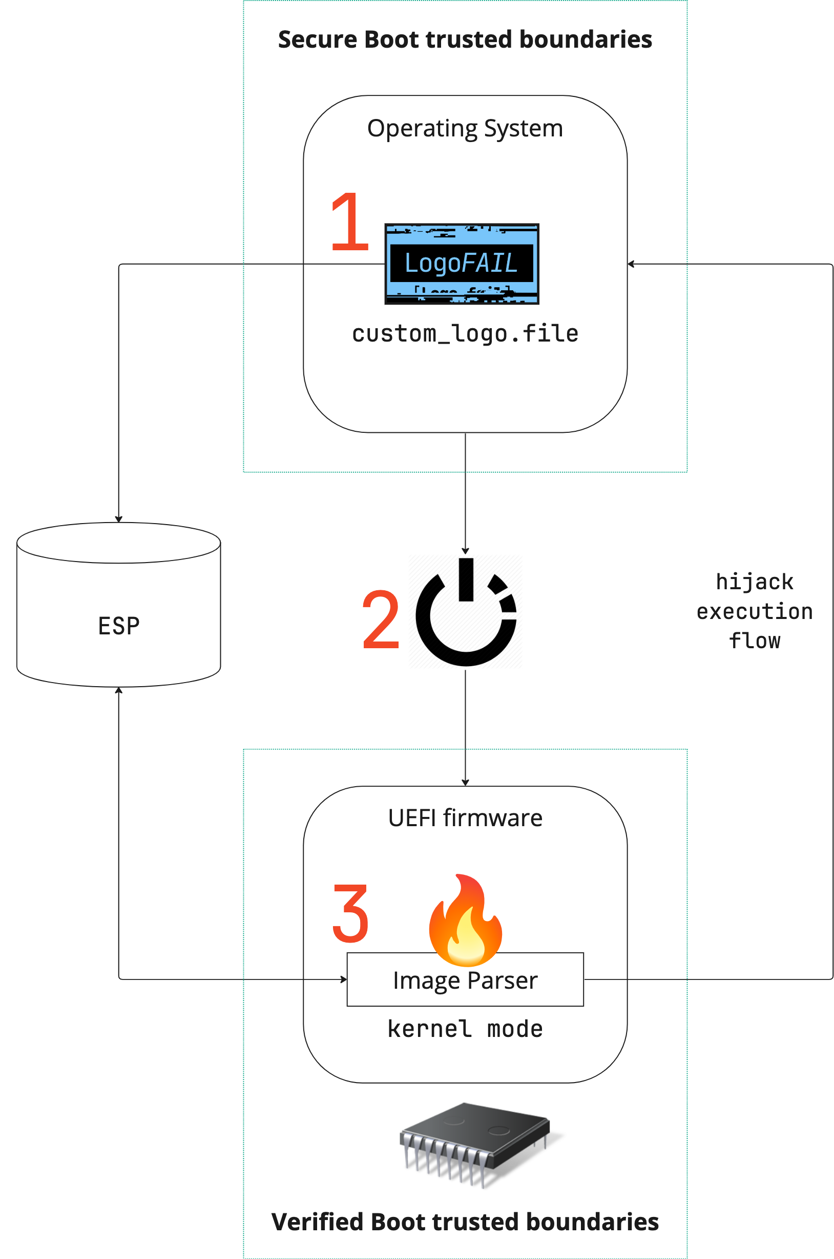 LogoFAIL Attack Poses Risks to Enterprise & Consumer Devices