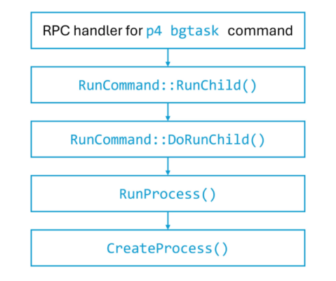 Perforce Server Flaw Opens Doors for Full System Control
