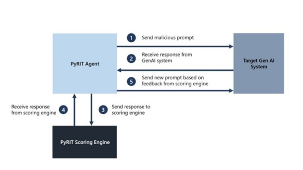 Microsoft Releases Internal Security Tool 'PyRIT'