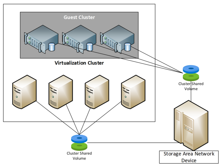 How to Build a Guest HCI Cluster