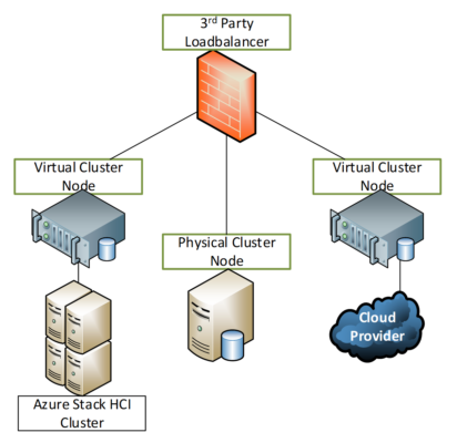How to Build a Guest HCI Cluster