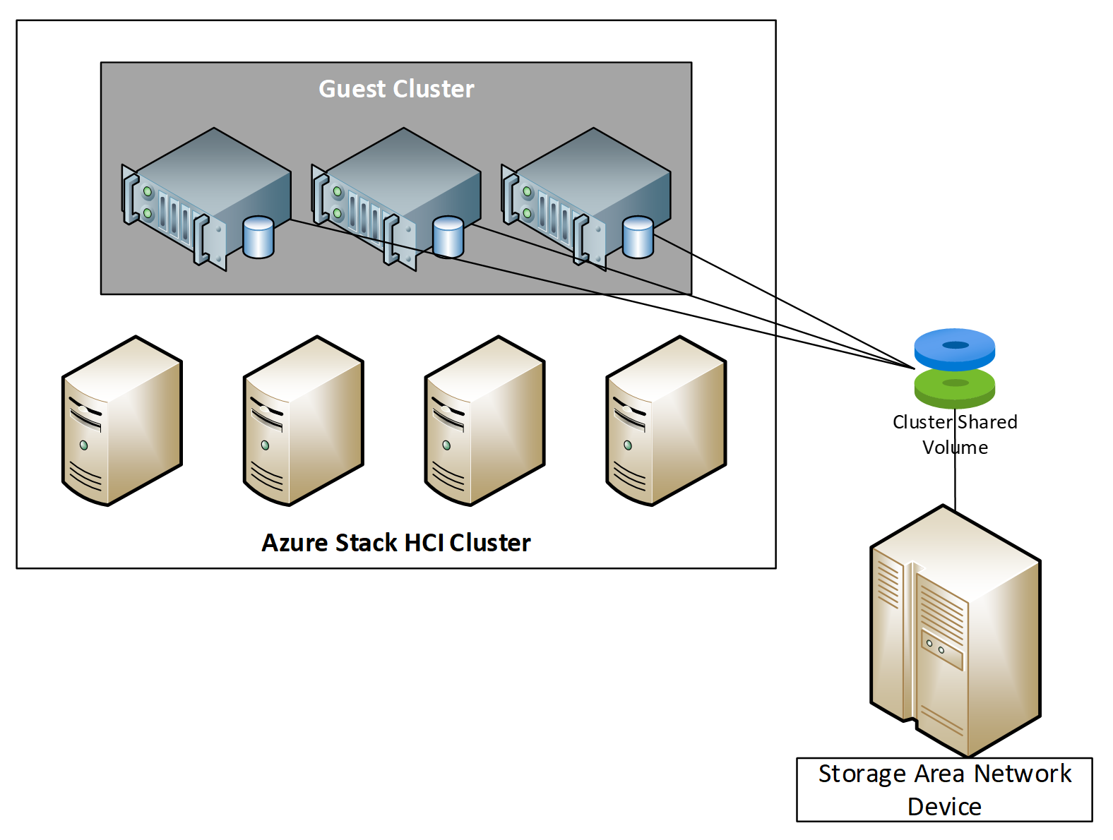 How to Build a Guest HCI Cluster