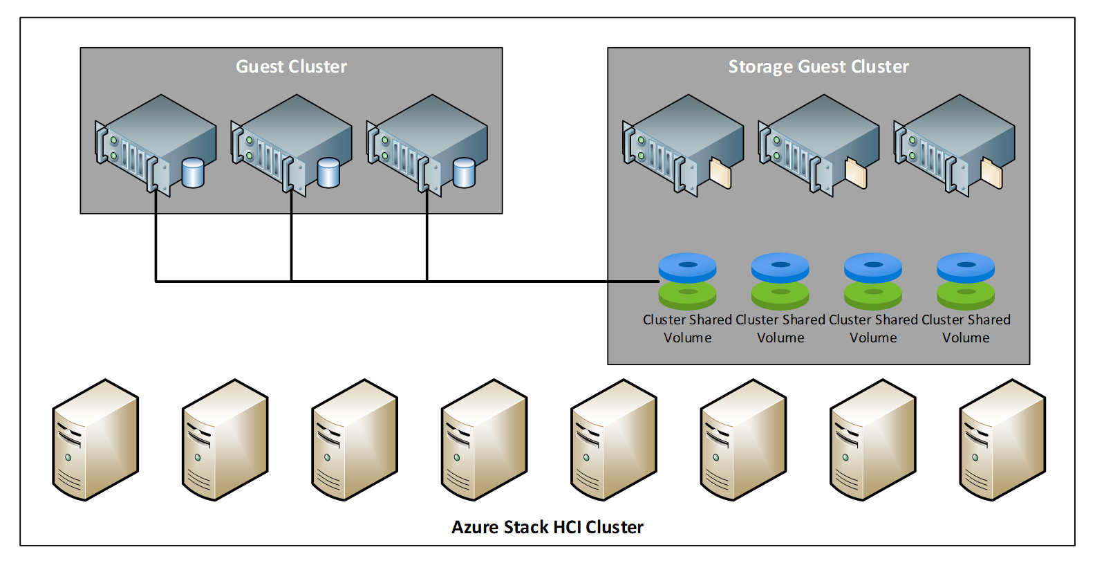 How to Build a Guest HCI Cluster