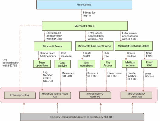 Microsoft Entra ID Boosts Security with Linkable Token Identifiers