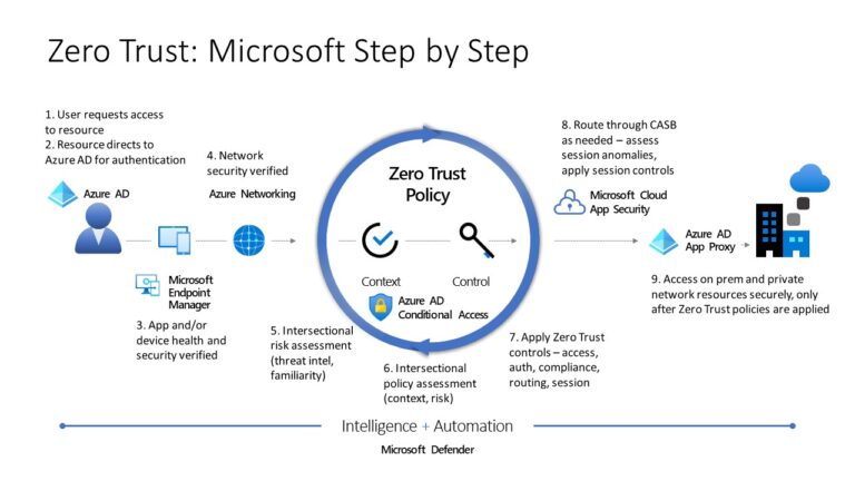 Zero Trust Security - A Complete Guide