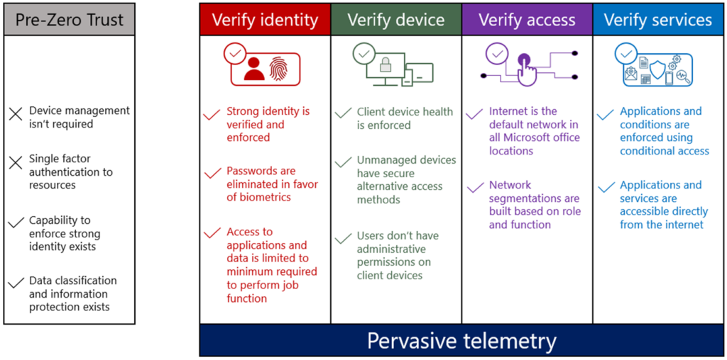 Zero Trust Security - A Complete Guide