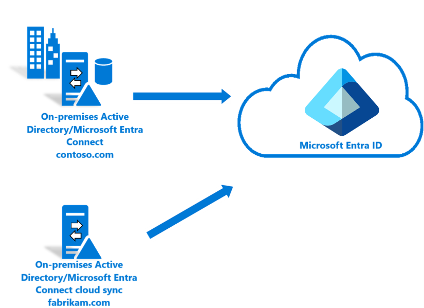 Microsoft Entra Connect vs. Microsoft Entra Cloud Sync