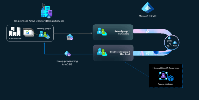 Microsoft Entra ID Releases New Group SOA Feature in Preview