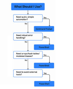 Command Prompt vs PowerShell: Which One Should You Use?