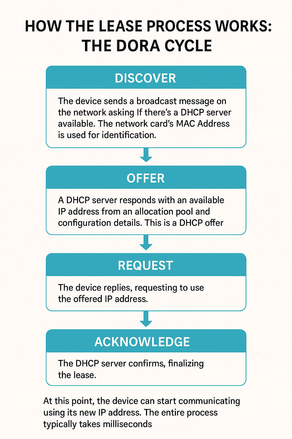 What Is a DHCP Lease? How Devices Get IP Addresses
