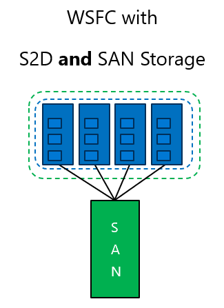 Windows Server Failover Clusters Get S2D and SAN Coexistence Support