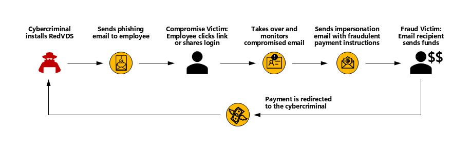 Microsoft Cracks Down on RedVDS Cybercrime Marketplace