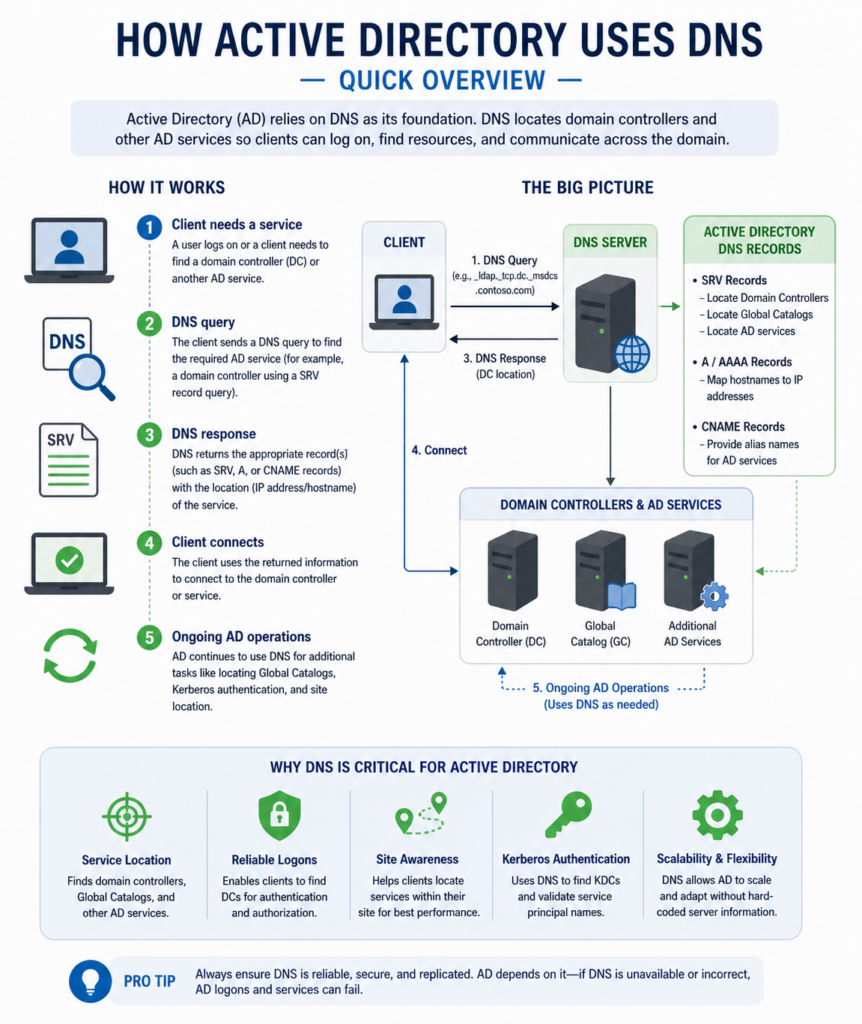 Active Directory DNS: Why It’s Required and How It Works