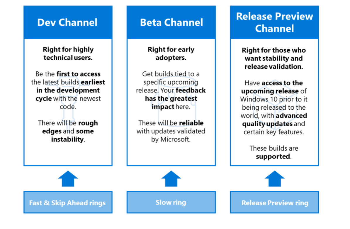 Microsoft Revises Windows Rings, Advises IT Pros to Move to Beta ...
